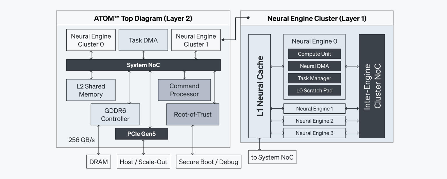 ATOM™ Architecture: Finding the Sweet Spot for GenAI - Rebellions