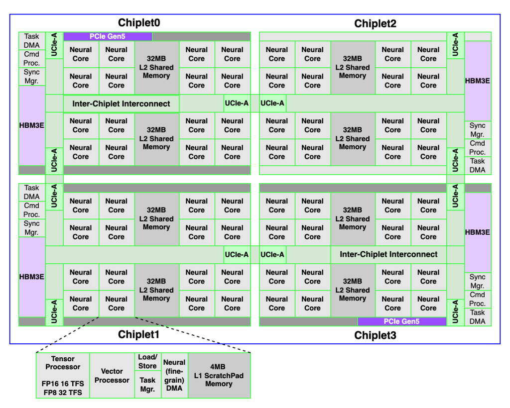 Peta-Scale SoC for Massive AI Serving: REBEL-Quad - Rebellions