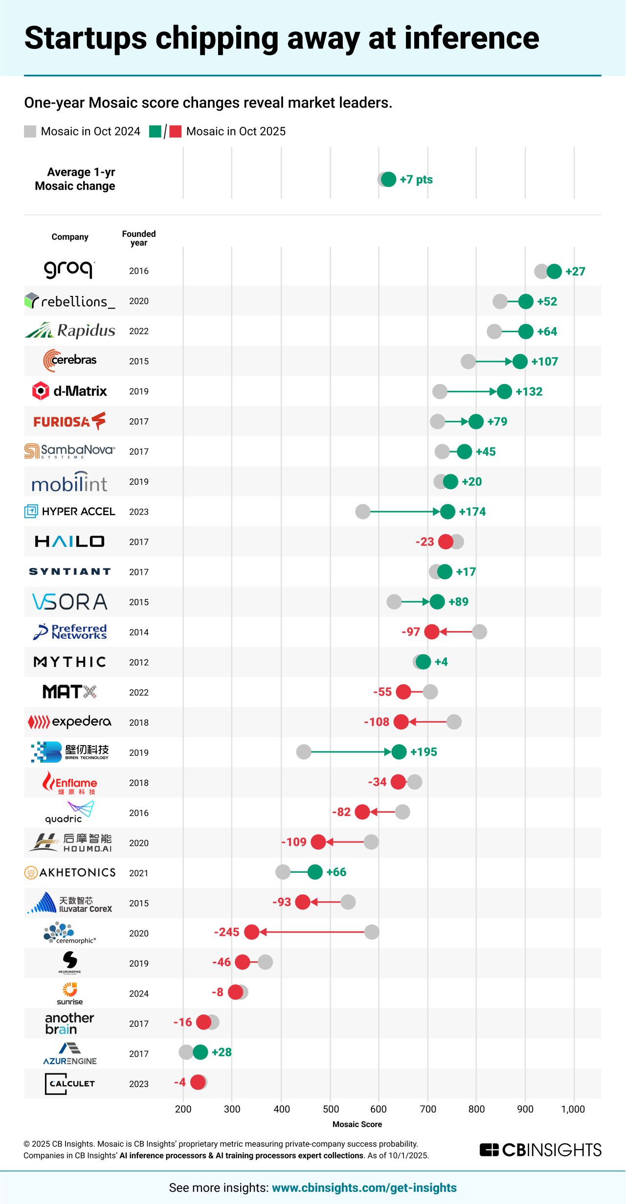 Rebellions Ranked No. 2 in CB Insights’ Global AI Inference Startup ...